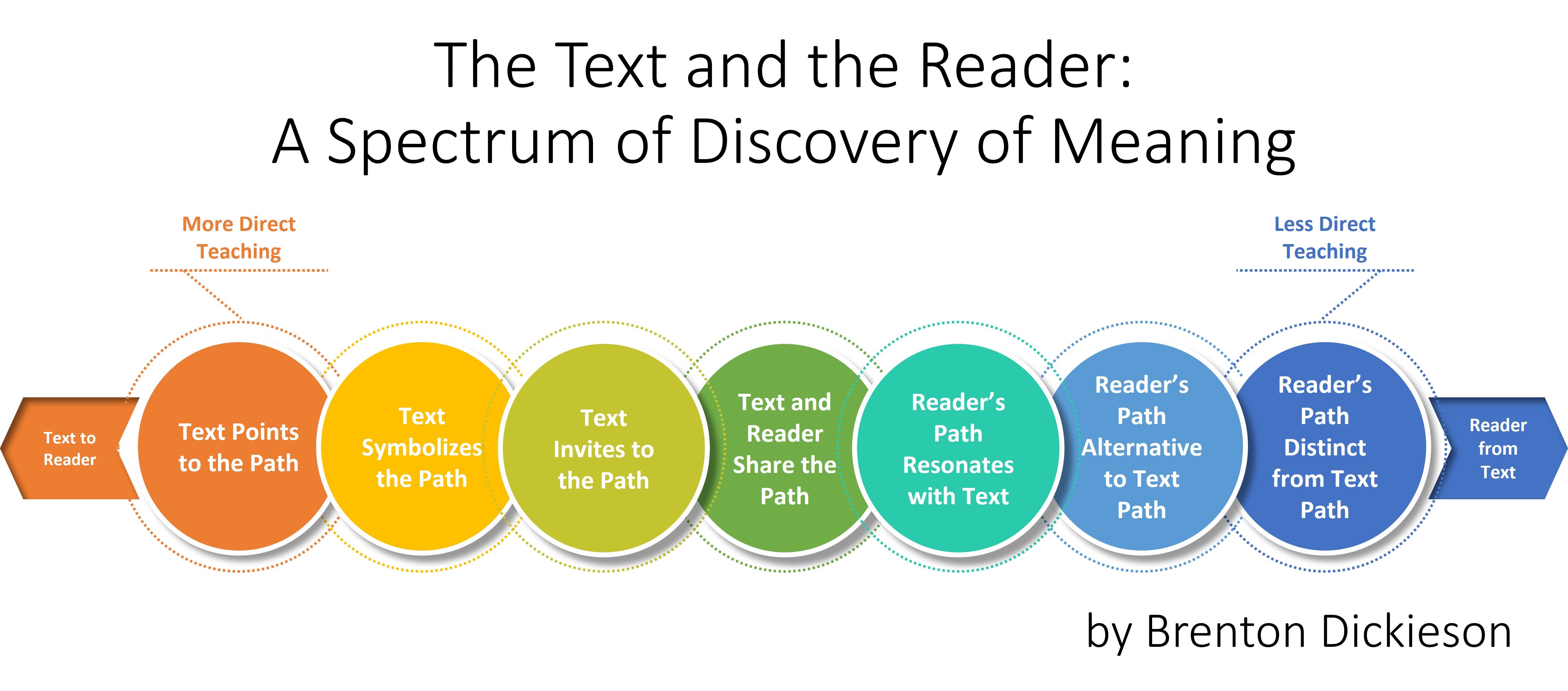 Where Do We Find Meaning When We Read? A Spectrum of Discovery in ...